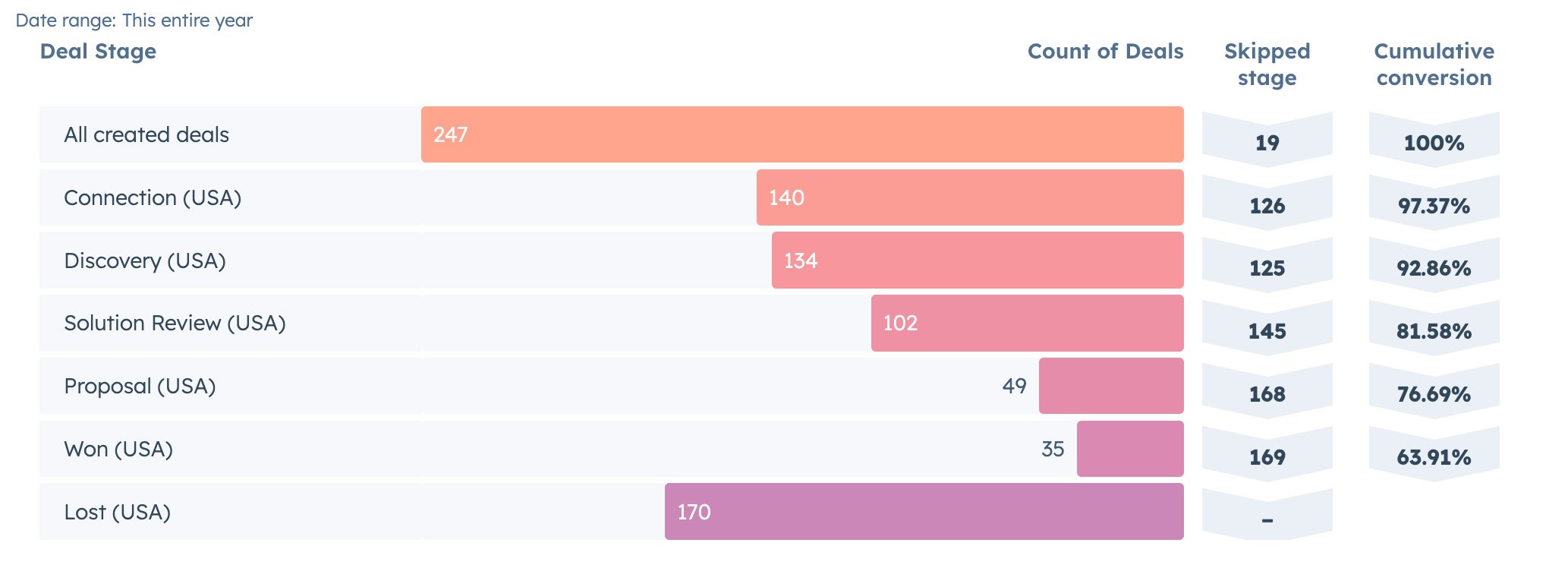 5 Reports to Elevate Your HubSpot Sales Dashboard [+ Examples]