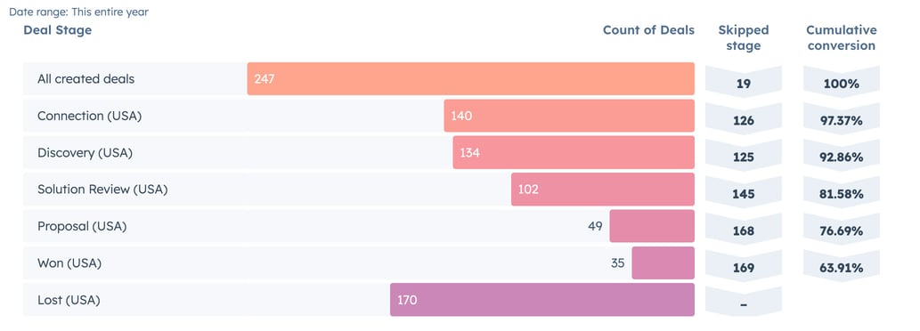 5 Reports to Elevate Your HubSpot Sales Dashboard [+ Examples]