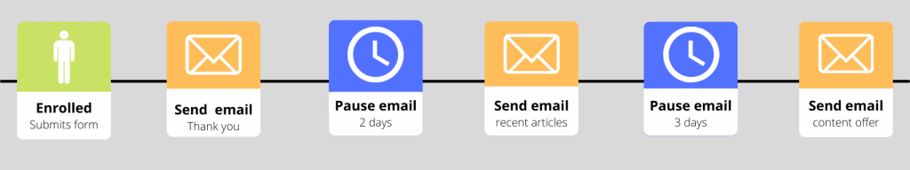 How To Build an Email Nurture Sequence: A Beginner's Guide | WEBITMD